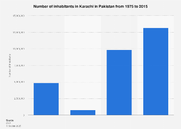 Pakistan: population in Karachi 2015| Statista