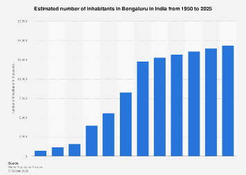 India: population in Bengaluru 2025| Statista
