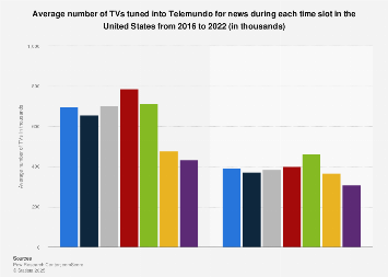 Telemundo news audience by time slot U.S. 2022| Statista