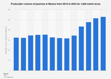 Peach production volume in Mexico 2024| Statista