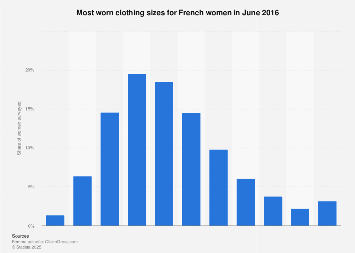 Apparel: most worn size by the French 2016| Statista