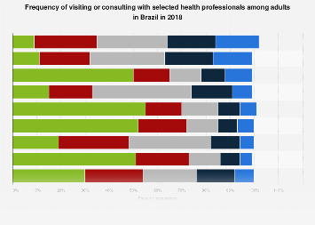 Health specialist visit frequency in Brazil 2018| Statista