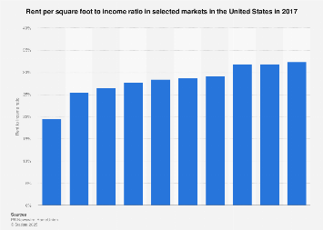 Most affordable U.S. markets by rent to income ratio 2017| Statista