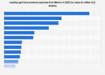 Leading agri-food products exports from Mexico | Statista