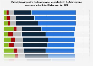 Future of tech: consumer expectations in U.S. 2018| Statista