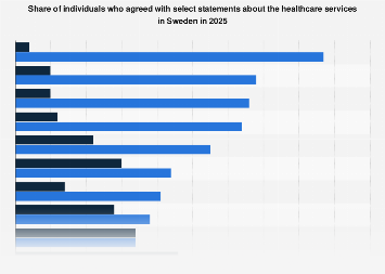 Sweden: opinion on healthcare system 2025| Statista