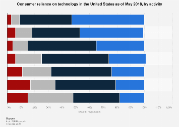 Consumer reliance on technology in U.S. 2018| Statista