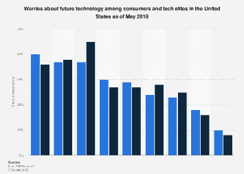 Technological progress: top worries in U.S. 2018| Statista