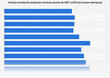 consommation fruits secs en france