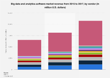 Big data and analytics software vendor evenue 2015-2017 | Statista