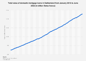 Switzerland: value of mortgage loans 2022| Statista