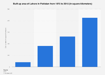 Pakistan: built up area Lahore 2015| Statista