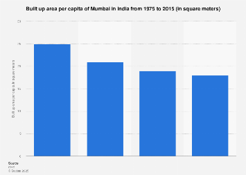India: built up area per capita Mumbai | Statista