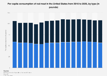 Red meat per capita consumption by type in the U.S. 2010-2026| Statista