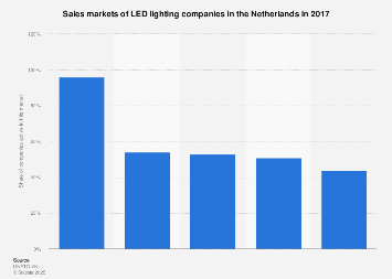 Dutch Multinational Electronics Company