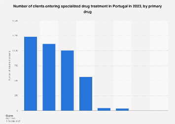 Drug treatment entrants in Portugal 2023, by primary drug| Statista