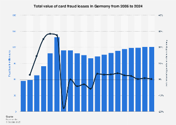 Card fraud value in Germany 2024| Statista