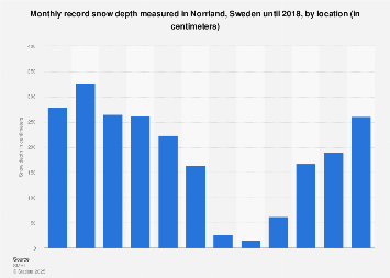 Sweden: monthly record snow depth measured in Norrland, by location ...