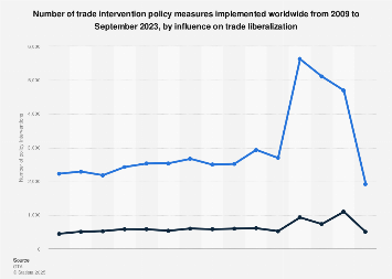 Policies promoting or harming international trade 2023| Statista