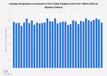 UK: hottest summers 1990-2024| Statista