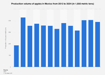 Apple production volume in Mexico 2024| Statista