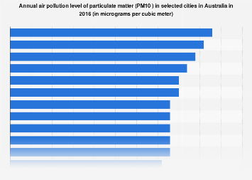 Australia - annual air pollution level PM10 2016| Statista