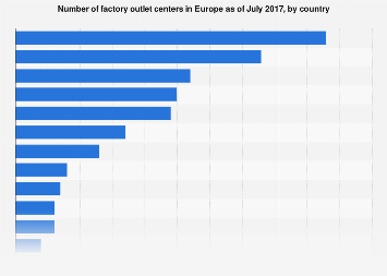 Europe: outlet center numbers by country 2017| Statista