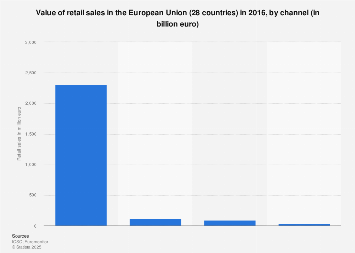 EU: retail sales by channel 2016| Statista