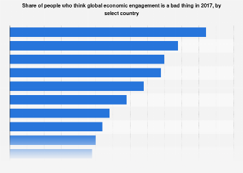 Public view on whether economic globalization is a bad thing by country ...