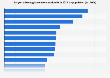 Largest urban areas globally by population 2025| Statista