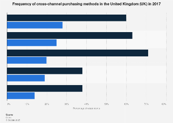 Cross channel purchasing 2017| Statista