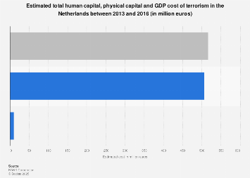 Netherlands: estimated GDP, human and physical cost of terrorism 2013 ...