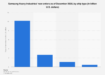 Samsung Heavy Industries: value of new orders by ship type 2020| Statista