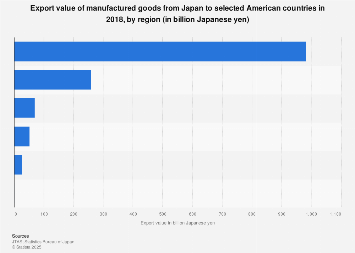 Japan: manufactured goods export value to America by region 2018 | Statista
