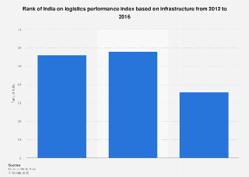 India - logistics performance index rank based on infrastructure 2016 ...