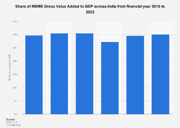 India: MSMEs contribution to GDP| Statista