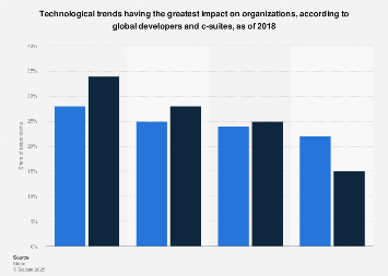 Impactful tech trends from developer and c-suite perspective worldwide ...