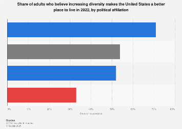 Support for diversity by political affiliation U.S. 2022| Statista
