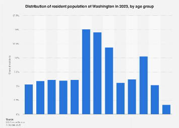 Washington: share of population by age group 2023| Statista