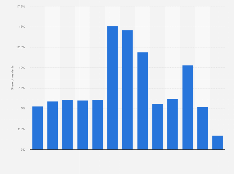 Washington Population
