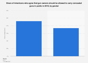 Gun control: allowed to carry concealed guns in public by gender 2018 ...