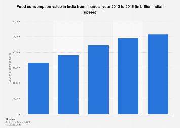 India - consumption value of food 2016| Statista