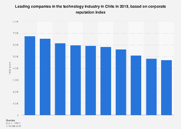 Top tech companies in Chile by corporate reputation 2019| Statista