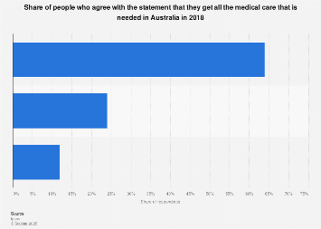 Australia - personal health perceptions on medical care 2018 | Statista