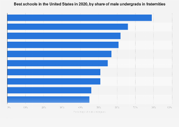Fraternities in U.S.: best schools 2020| Statista