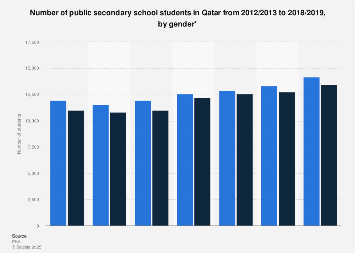 Qatar: number of public secondary school students by gender 2019| Statista