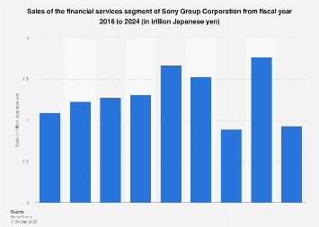 Sony Group: financial service segment sales 2024| Statista