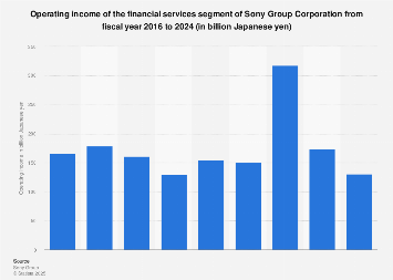 Sony Group: financial services segment operating income 2024| Statista