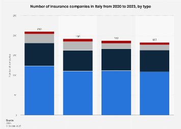 Number of insurance companies by type in Italy 2023| Statista