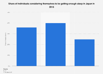 Japan: perception of sleeping habits 2018| Statista